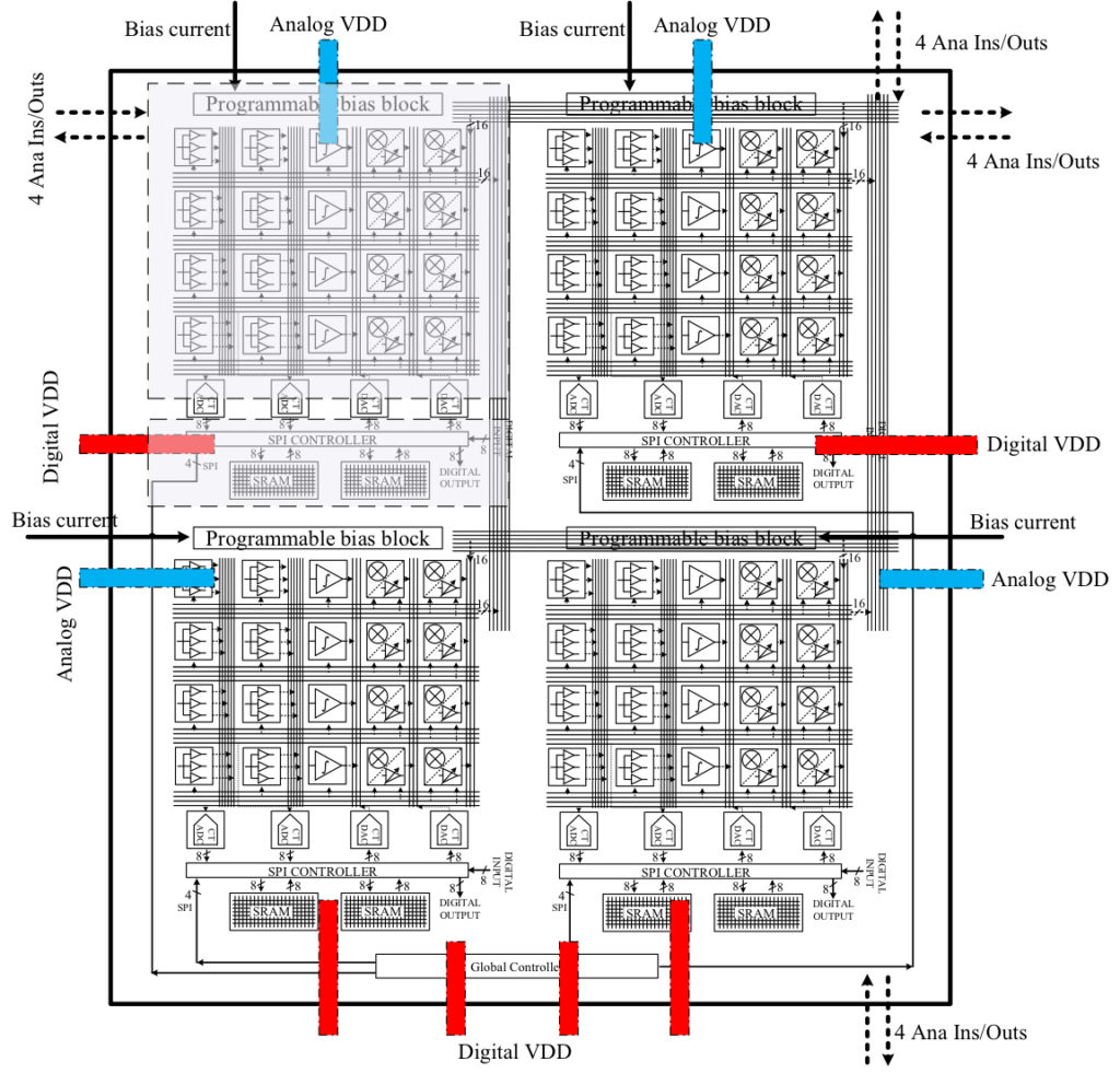 Hybrid Analog-Digital Co-Processing for Scientific Computation – Yipeng ...